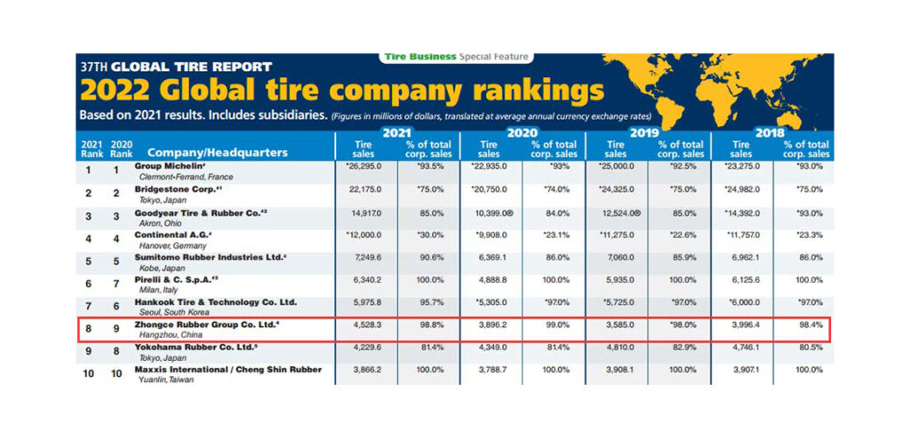 ZC Rubber Moves Up to Top 8 in Global Tire Company Ranking