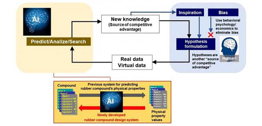 Yokohama Rubber Develops Rubber Compound Design System with AI ...